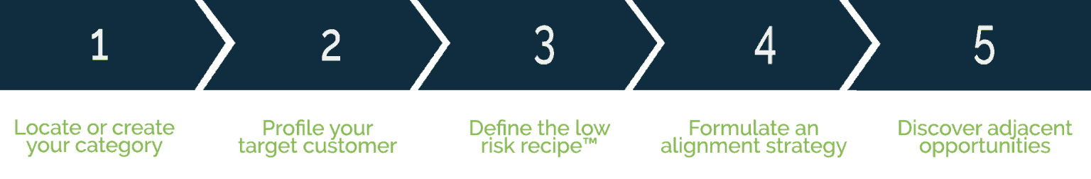 Market Strategy Consulting | High Tech Strategies, Inc.