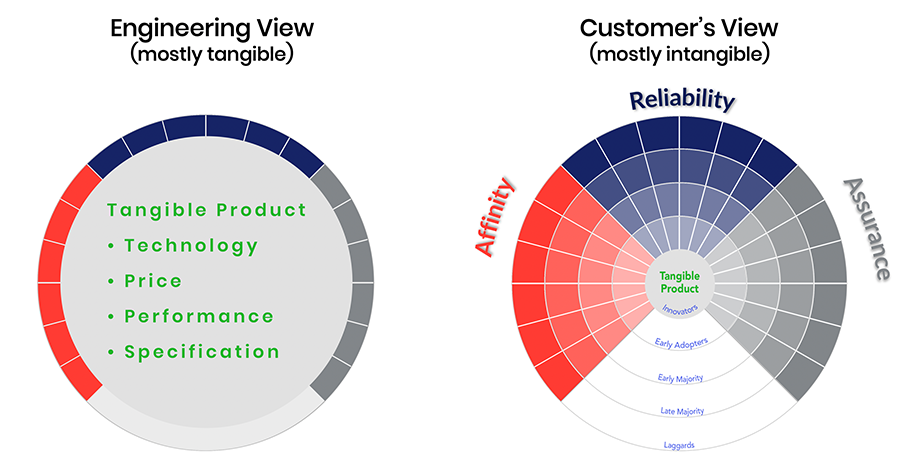 The 15 Stages of Value Creation Framework The 15 Stages of Value Creation Framework
