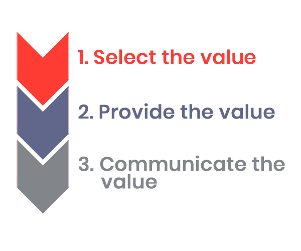 Value Alignment Lifecycle: Always Be the Obvious Choice